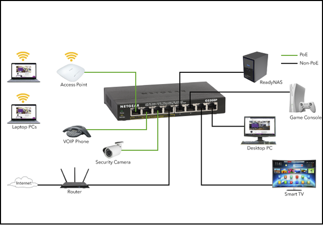 8 Port Netgear GS308PP-100AJS Gigabit Network Switch with PoE | CA
