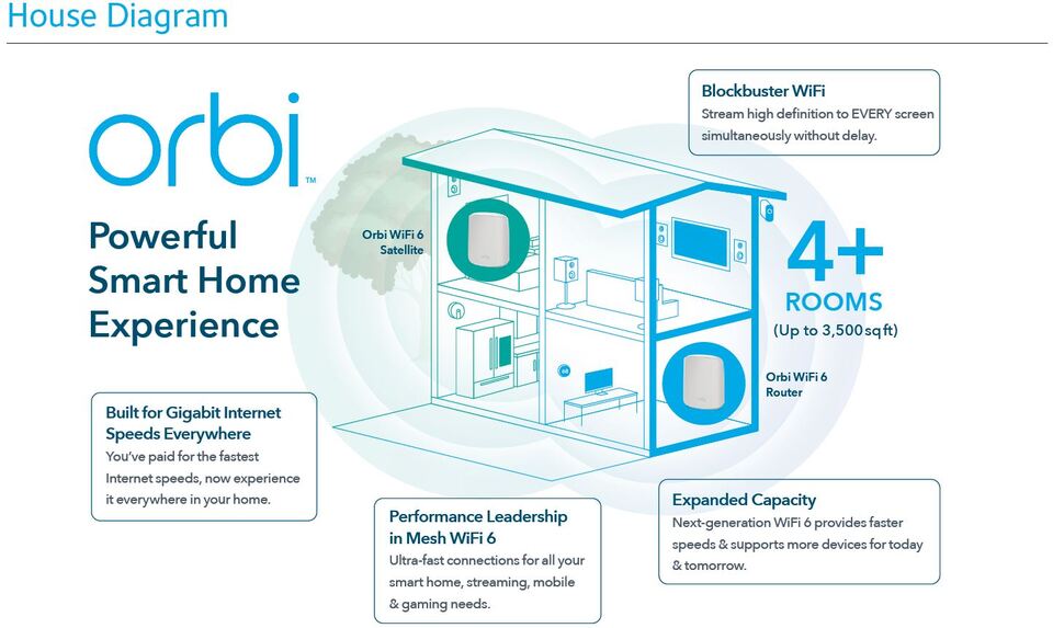Netgear RBK352-100AUS Orbi WiFi 6 AX1800 Mesh System 2 pack | CA