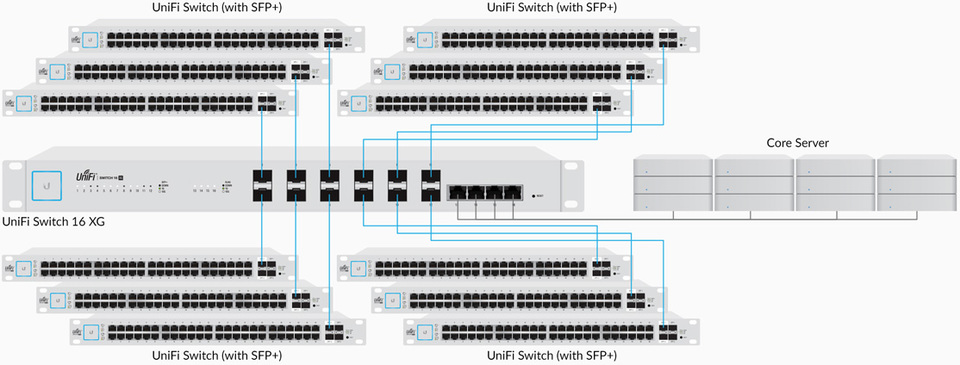 16-Port Ubiquiti UniFi 10 Gigabit Managed Aggregation Switch | CA